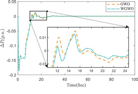 Figure 6 From Sampling Load Frequency Control Of Time Delay Power