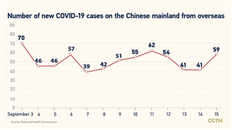 Chinese Mainland Records 161 New Confirmed Covid 19 Cases Cgtn