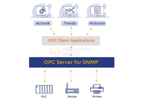 opc server for snmp link between opc and network monitoring