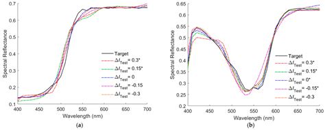 Irradiance Independent Spectrum Reconstruction From Camera Signals Using The Interpolation Method