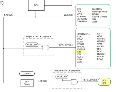 tms320f280039c set lin as sci function but can not go into the rx