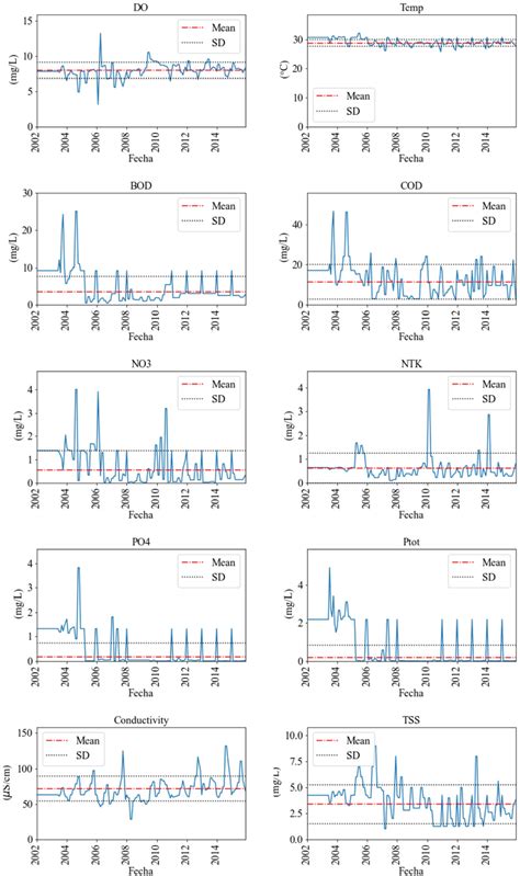 Mean And Standard Deviation Of Water Quality Time Series Dam Download Scientific Diagram