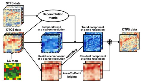 Flowchart Of The Proposed Spatiotemporal Fusion Model Stgdfm The Download Scientific Diagram