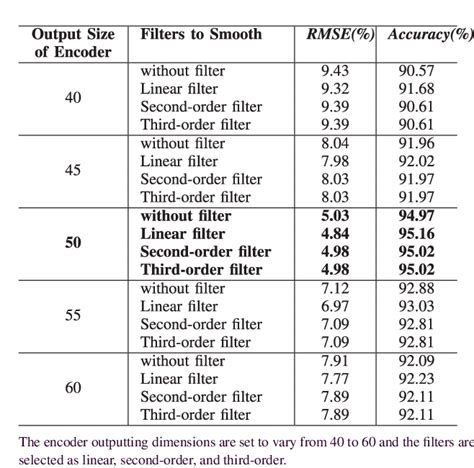 figure 3 from a data driven auto cnn lstm prediction model for lithium