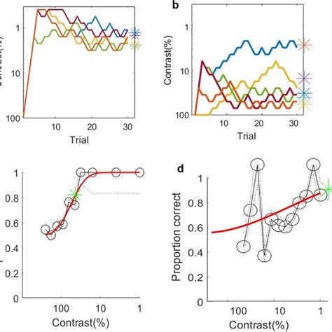 Comparison Of Vertical Vergence Csfs Red Vs Psychophysical Csfs
