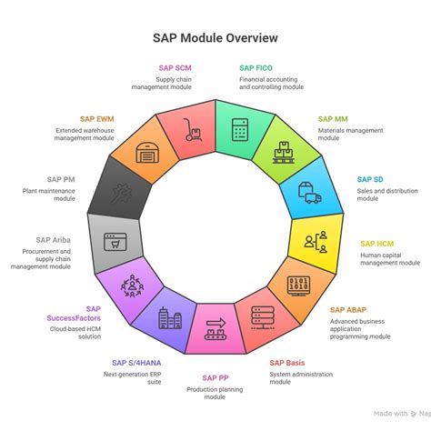 Online Sap Training Courses In Bangalore
