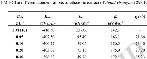 Polarization Parameters And Corresponding Inhibition Efficiencies For
