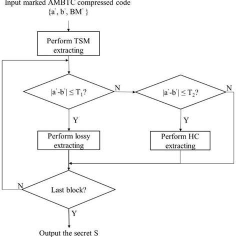 the extracting algorithm flowchart input marked ambtc compressed code