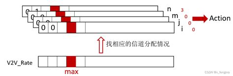 《spectrum Sharing In Vehicular Networks Based On Multi Agent Reinforcement Learning》论文实验复现及分析 Csdn博客