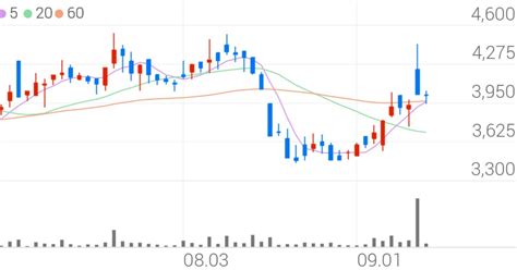 Kc그린홀딩스 311 상승폭 확대