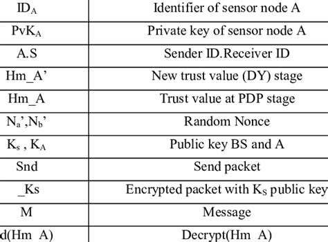 Notations Used In The Proposed Scheme Symbol Description Download Table