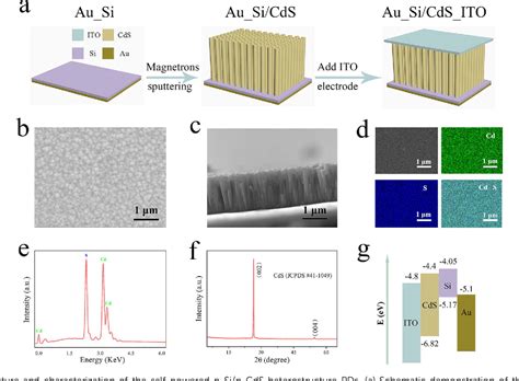 Figure 1 From Pyro Phototronic Effect Enhanced Broadband Photodetection