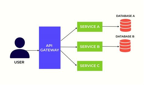 Guide To Build Microservices Using Nodejs Openxcell