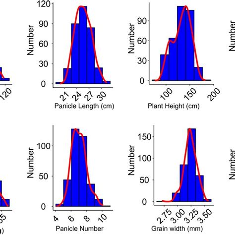 Frequency Distribution Of The Eight Traits Download Scientific Diagram