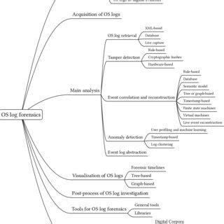 List Of Event Log Forensics Tools Download Scientific Diagram