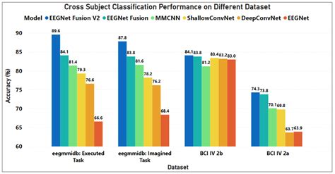 Performance Of The Models Based On Eeg Motor Movementimagery Bci