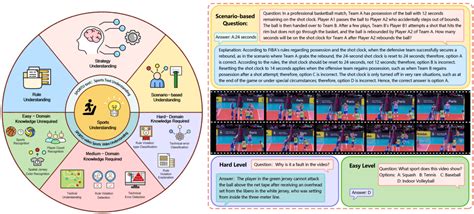 논문 리뷰 Sportu A Comprehensive Sports Understanding Benchmark For Multimodal Large Language Models