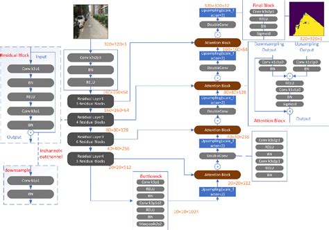 Figure 1 From Enrdea U Net Deep Learning Of Semantic Segmentation On