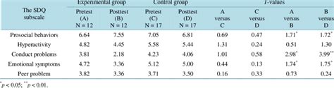 Mean Pre And Posttest Scores And T Test Values Among Comparison Groups Download Table