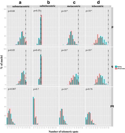 analysis of the level of telomere clustering in pools of heterologous
