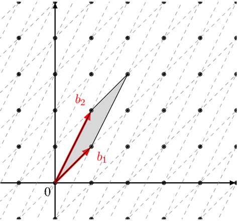 The Same Lattice L With A Different Basis B {b 1 B 2 } And Its Download Scientific Diagram