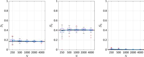 Estimation Of The Classical First Order Sobol Indices The Black Lines Download Scientific