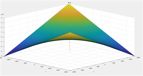 how do we determine whether an optimisation problem with equality