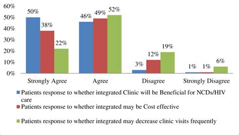 Patients Response To Whether Integration Will Be Beneficial For
