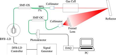 Schematic Of The Wavelength Modulation‐based Active Laser Heterodyne