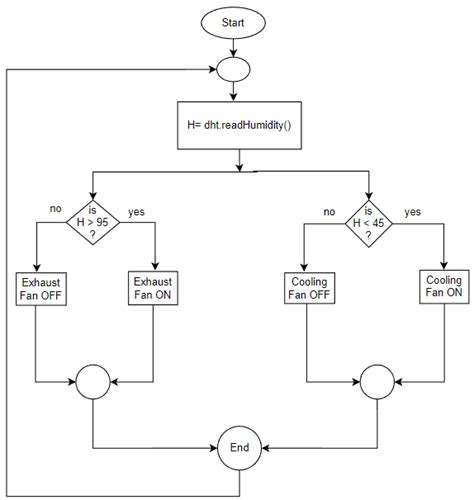 Flowchart For Humidity Control Download Scientific Diagram