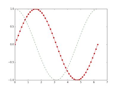An Introduction To Scientific Python Matplotlib