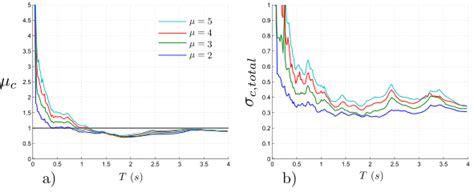 Nelastic Spectra Of Constant Ductility A Mean Of The Inelastic