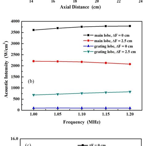 A Comparison Of Acoustic Intensity Distributions Produced By The Hifu