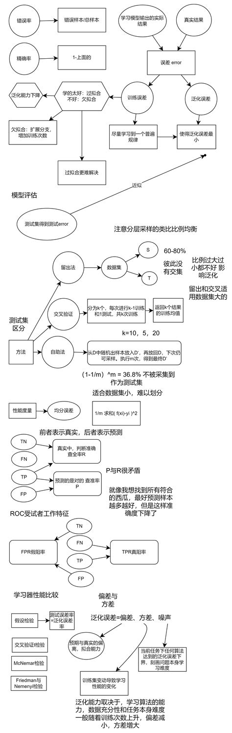 周志华 机器学习 第二章 csdn博客