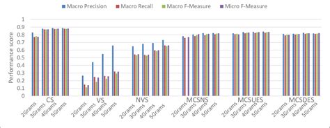 Figure From Text Classification Using The N Gram Graph Representation Model Over High