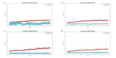 Rt Backbone Rmsd Plot With Reference To The 1 St Frame Throughout The