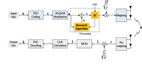 Figure 1 From Accurate Log Likelihood Ratio Calculation For Vector