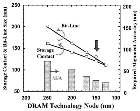Drain Current I Versus Drain Voltage V Characteristics For