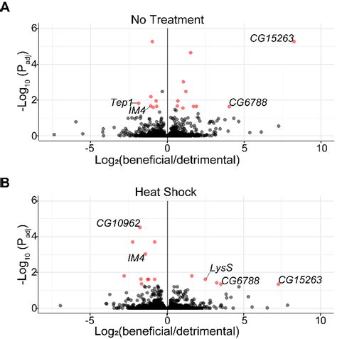 Differentially Expressed Genes In The Download Scientific Diagram
