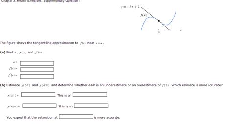 the figure shows the tangent line approximation to