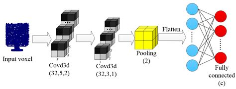 Vb Net Voxel Based Broad Learning Network For 3d Object Classification