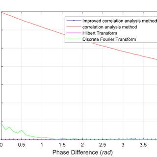 Error Comparison Of Calculation Results Of Different Phase Differences