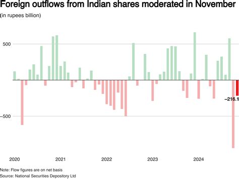 Foreign Outflows From Indian Markets Moderate In November As Financials