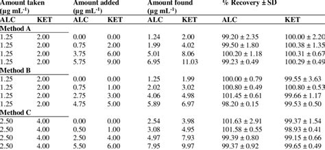 accuracy of the proposed chemometric methods using standard addition