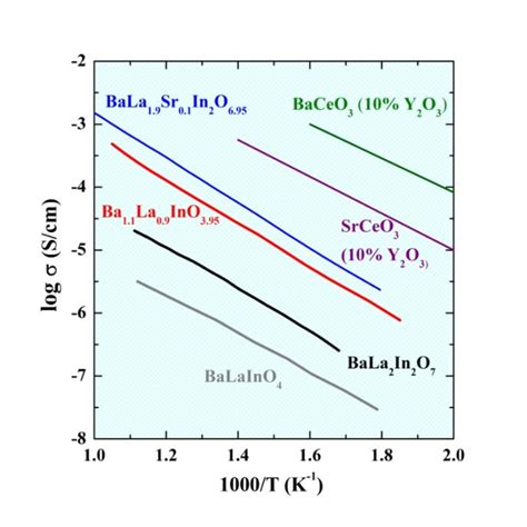The Temperature Dependencies Of Conductivity Obtained Under Wet Air For