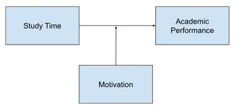 Key Differences Between Mediating Vs Moderating Variables ResearchProspect Canada