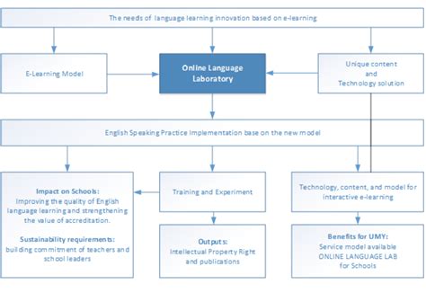 Partner Problem Solution Model Or Framework Download Scientific Diagram