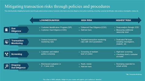 integrating aml and transaction mitigating transaction risks through