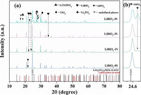 A Pdf Card 350754 And Xrd Patterns Of Latp X Wt Libio3 X 04
