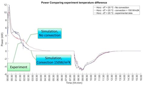 Comparison Of Power In Numerical Model With And Without Correction For